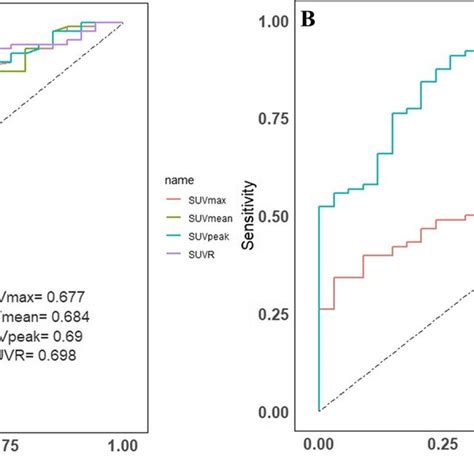 The Roc Curves Of ¹⁸f Fdg Pet Metabolic Parameters A And Model B