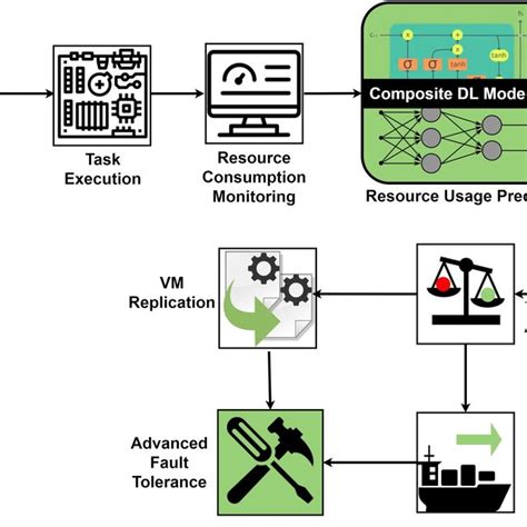 A Pipeline From Task Production To Advanced Fault Tolerance
