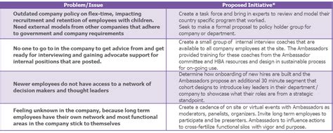 Examples Group Initiative Framwork Ideas And Results Hba Global Ambassador Program