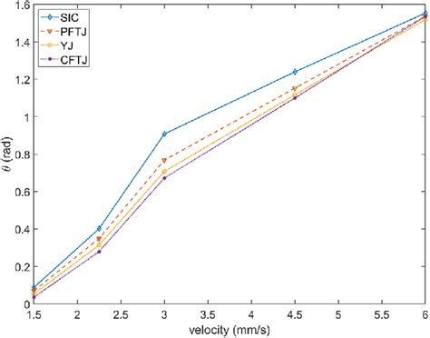 Simulation Results For Interface Orientation At The Outlet For Various Download Scientific