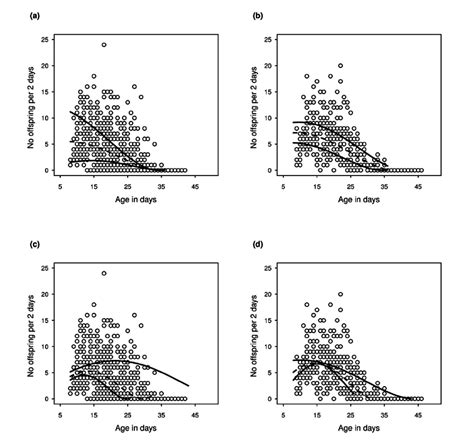 Figure S1 Reproductive Rate Of Green A C And Red B D Download Scientific Diagram