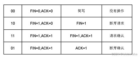 Osi模型简介及socket,tcp,三者之间的区别和原理 Csdn博客 Osi模型简介及socket,tcp,三者之间的区别和原理 Csdn博客