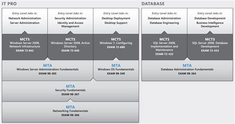 Smart Office Mta Microsoft Technology Associate Certification Pathways