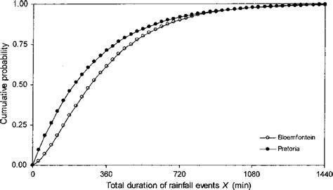 The Gamma Cumulative Distribution Function Of The Rainfall Event
