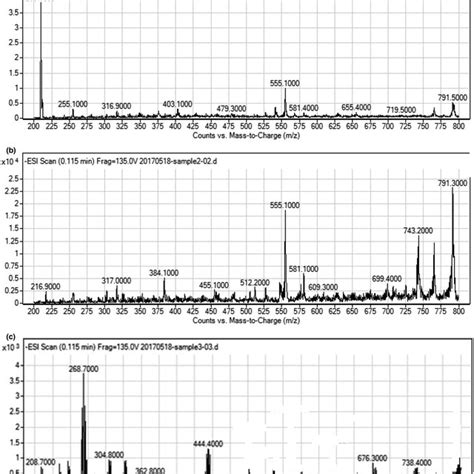 Gas Chromatographymass Spectrometry Gc‐ms Analysis Of The