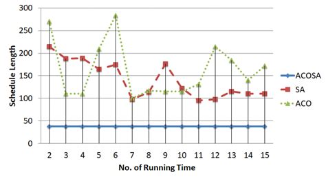The Results Oscillation Of Scheduling 100 Cloudlets Into 8vms