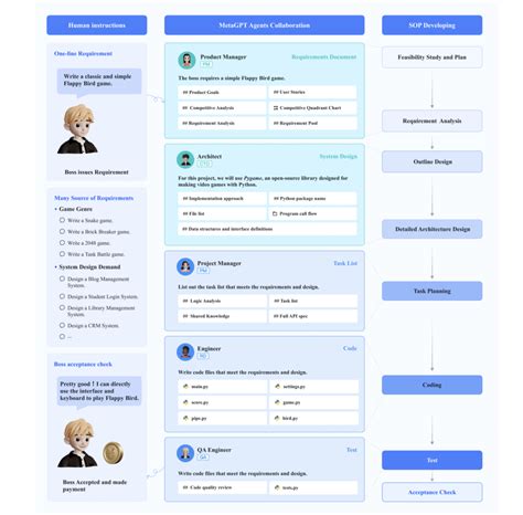 Metagpt를 만나보세요 Gpt를 엔지니어 건축가 및 매니저로 변신시키는 오픈 소스 Ai 프레임워크 Pay Per Generated 인공 지능
