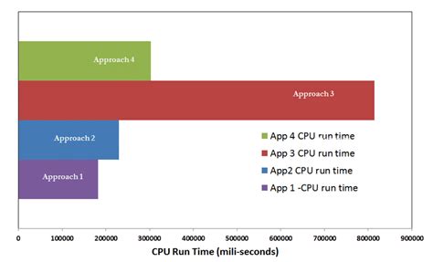 Comparison Of Computational Load Involved In Each Coupling Strategy On