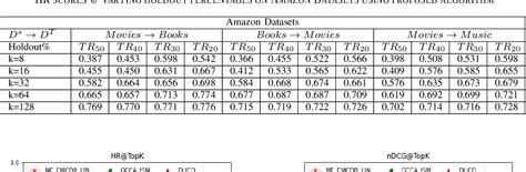 table ii from metadata based cross domain recommender framework using