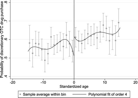 The Relationship Between Discretionary Otc Drug Purchase And Nrps Download Scientific Diagram