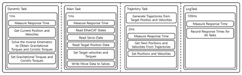 Real Time Performance Benchmarking Of Risc V Architecture Implementation And Verification On An