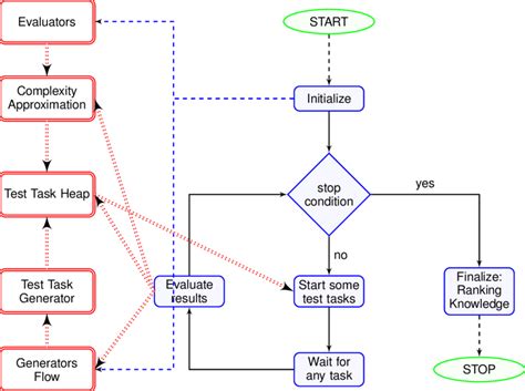 Scheme Of Presented Meta Learning Algorithm Download Scientific Diagram