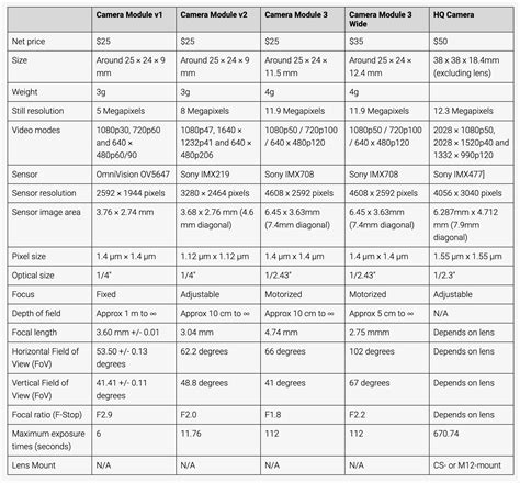 New Autofocus Camera Modules Raspberry Pi