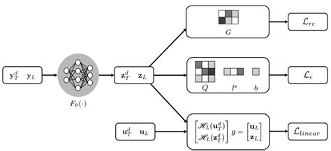 논문 리뷰 Economic Data Enabled Predictive Control Using Machine Learning