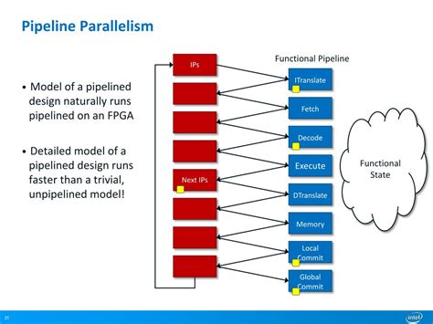 Ppt Hasim Fpga Based Processor Models Basic Models Powerpoint Presentation Id2566841