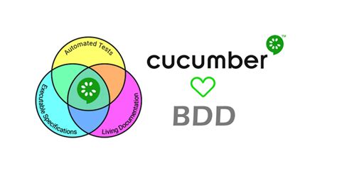 Understanding Bdd And Cucumber