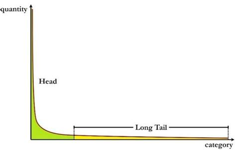 Long Tail Distribution Of The Sample Download Scientific Diagram