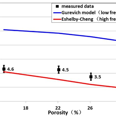 P Wave Anisotropy And Shear Wave Splitting Sws In Water Saturated Download Scientific Diagram