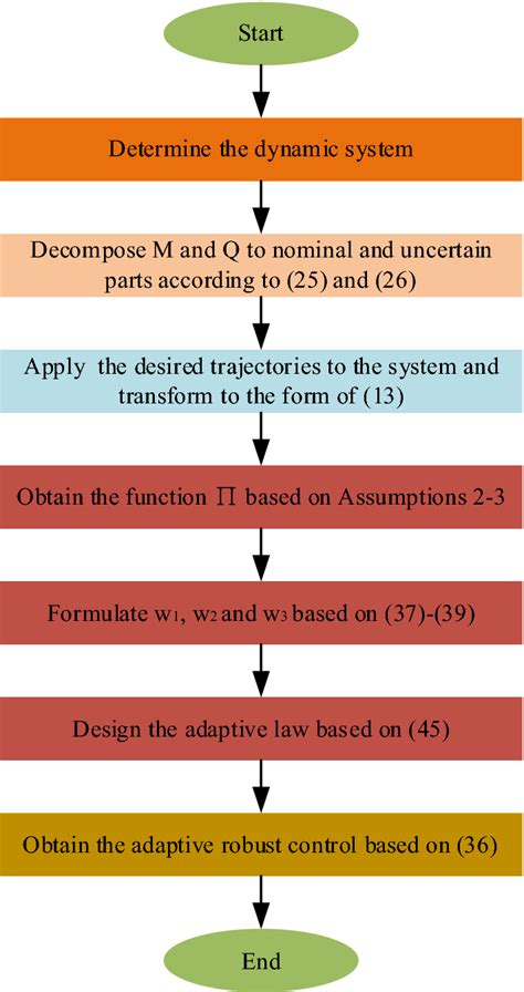 Robust Control Design Procedure Download Scientific Diagram