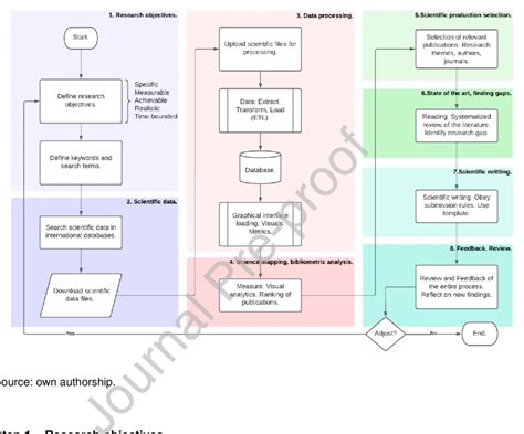 Scientific Mapping Process Method Download Scientific Diagram