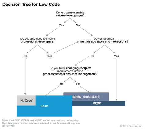 Top Low Code No Code Development Platforms Of 2025