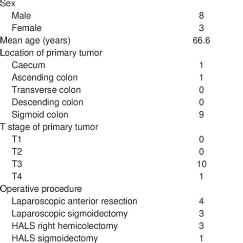 Results Of Sentinel Node Mapping In 11 Patients Under Going