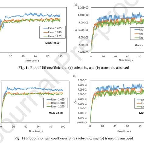 Plot Of Drag Coefficient At A Subsonic And B Transonic Airspeed Download Scientific Diagram