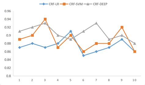 Ten Fold Cross Validation Accuracy Comparison Figure Download Scientific Diagram