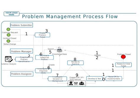Analysis Ppt 75077 Soc Process Templates