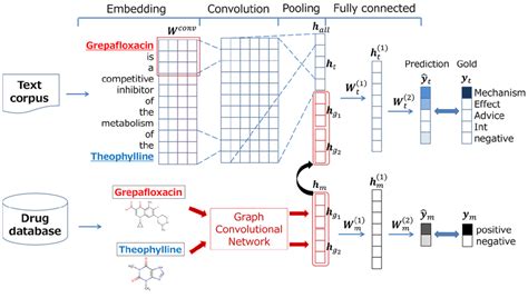 9 The Architecture Of The Graph Convolutional Network Image Extracted Download Scientific