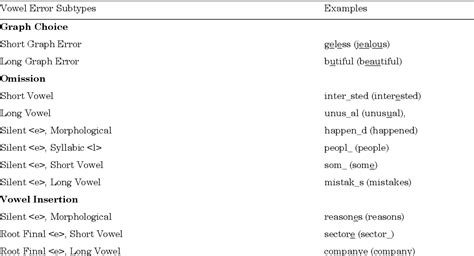Table 1 From The Causes Of English Spelling Errors By Arabic Learners Of English Semantic Scholar