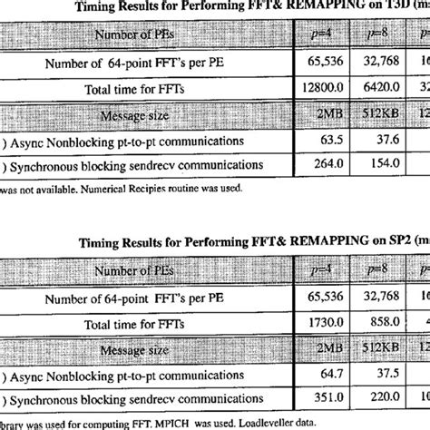 2 Timing Results For Computing Fft And Data Remapping On T3d And Sp2