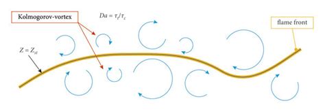 Kolmogorov Vortex And Flamelet In The Wrinkled Laminar Flamelet Download Scientific Diagram