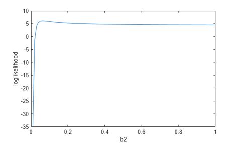 Profilelikelihood Profile Loglikelihood For Nonlinear Regression Model Matlab