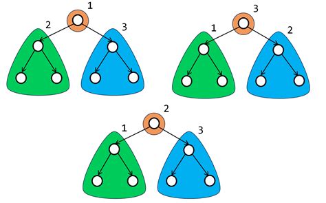 Iterative Tree Dfs Deriveit