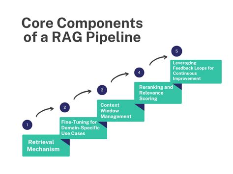 the ultimate guide to building an end to end rag pipeline