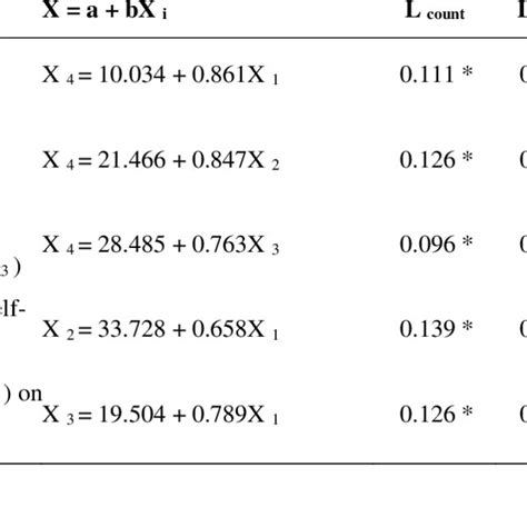 Summary Of The Results Of Testing The Hypothesis Of The Error Estimate