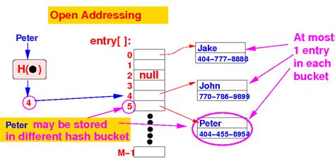 Open Addressing