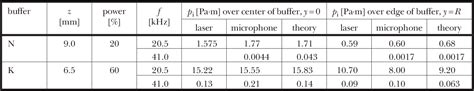 Table 4 From A Comparison Of Acoustic Field Measurement By A Microphone