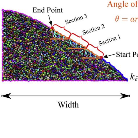Relationship Between Normalized Angle Of Repose And Mean Coordination
