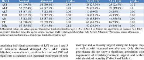 Distribution Of Lft Values On Day 1 Of Hospital Admission Download