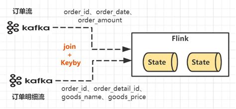 万字直通面试：flink双流join 云社区 华为云