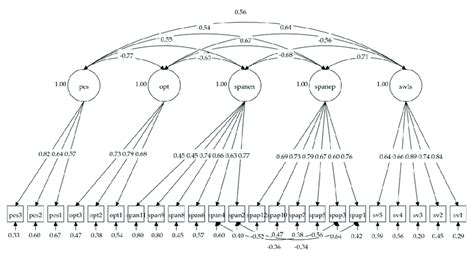 Path Diagram For The Concurrent Validity Model With Correlation