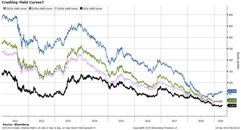 Yield Curve Inversion What It Really Means For Borrowers Derivative Logic