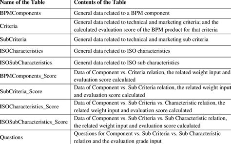 Contents Of The Database Tables Download Table