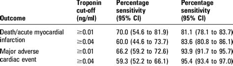 Sensitivity And Specificity Of Troponin T At Different Cut Offs For