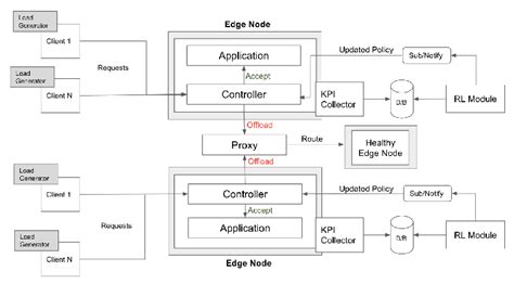 The Overview Of The Docker Testbed Environment Download Scientific