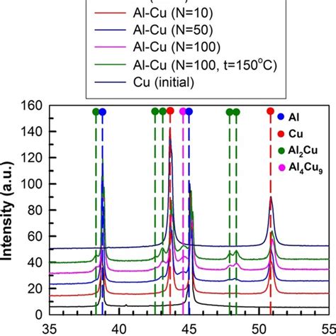 Microhardness Of Alcu Composite After 10 Black Line 50 Blue Line Download Scientific