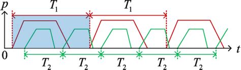 Figure 1 From Online Periodic Coordination Of Multiple Pulsed Loads On