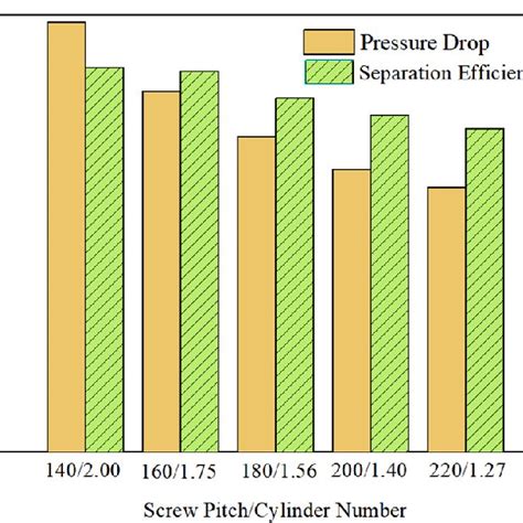 separation efficiency and pressure drop of fixed pitch cyclone